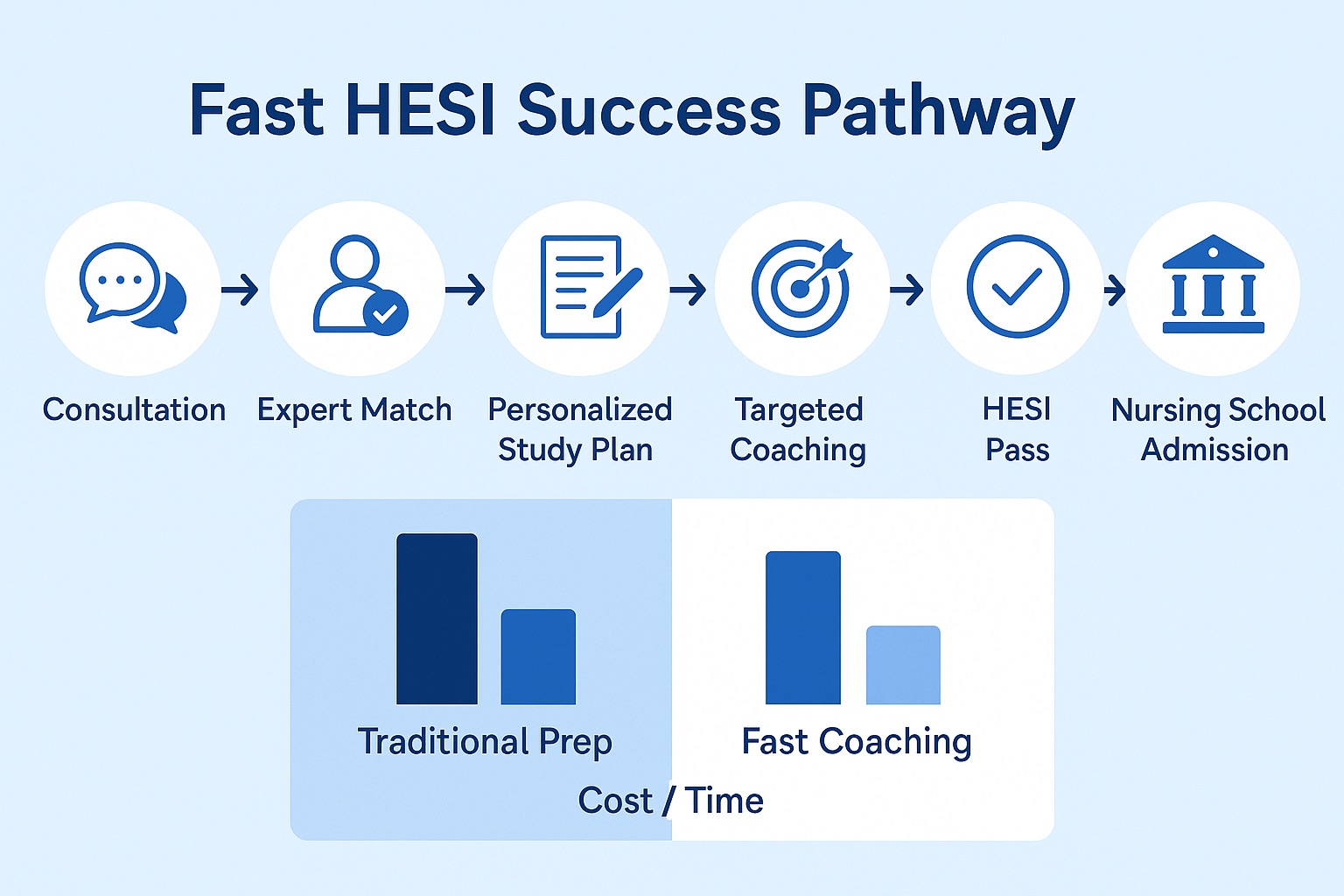 Take My HESI Exam for Me | Pay Someone to Take My HESI Exam